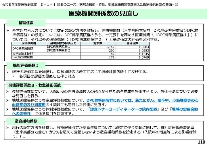 【令和8年度改定】DPC/PDPSの診療報酬改定のポイント〜基礎係数・機能評価係数Ⅱの見直しと次期改定への布石〜 - リージョンマネジメント株式会社